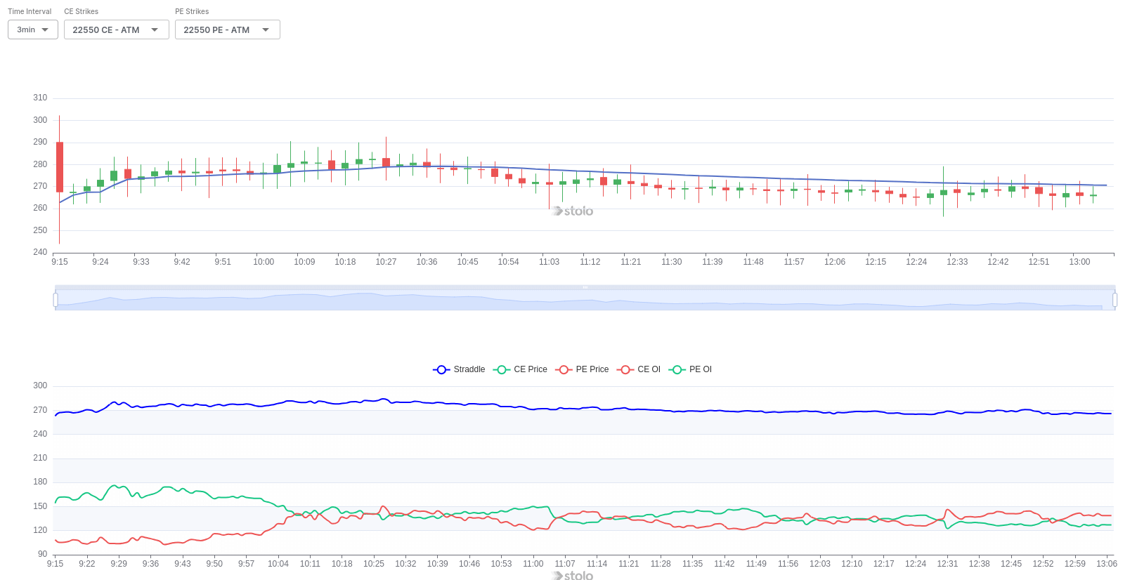 Straddle & Strangle - Stolo | Stolo Trading Platform